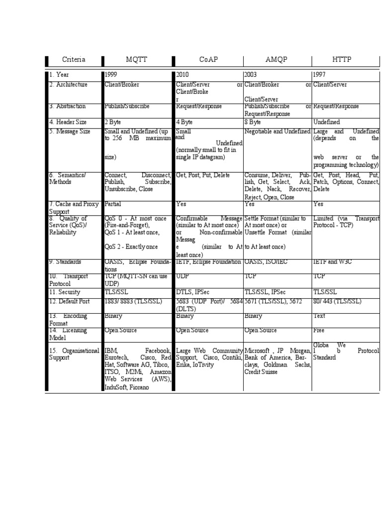 Comparision All | PDF | Computer Networking | Network Protocols