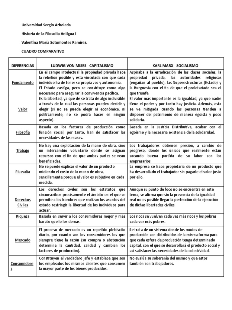 Cuadro Comparativo Marx Vs Mises | PDF | Riqueza | Capitalismo