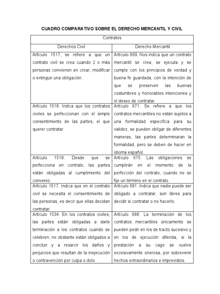 Cuadro Comparativo, Obligaciones y Contratos en El Derecho Mercantil y Civil | PDF | Derecho ...