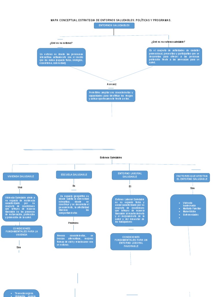 Mapa Conceptual Sena 1 Entornos | PDF | Hospital | Seguridad y salud ocupacional