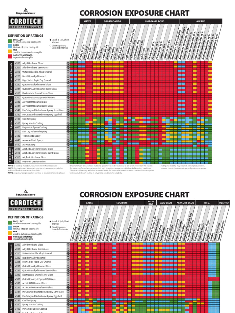 Corrosion Exposure Chart: Definition of Ratings | PDF | Amorphous Solid ...