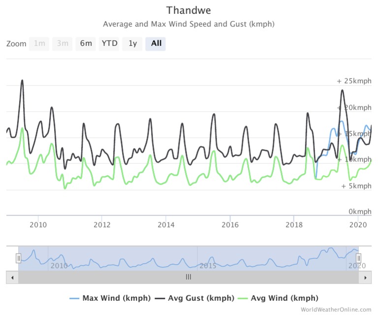 6m YTD 1y: Average and Max Wind Speed and Gust (KMPH) Zoom | PDF