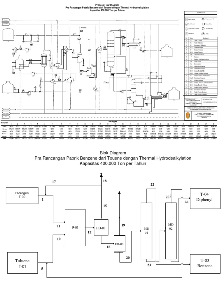 Process Flow Diagram for 400,000 Ton per Year Benzene Plant from ...