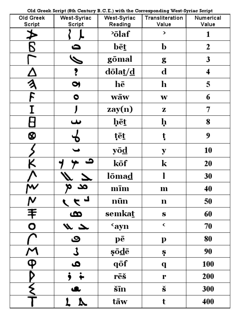 Old Greek Script West-Syriac Script West-Syriac Reading Transliteration ...