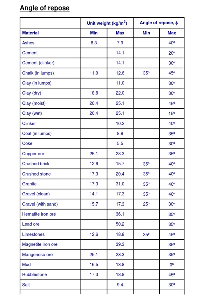 Angle of Repose Amp Weight For Soils PDF | PDF