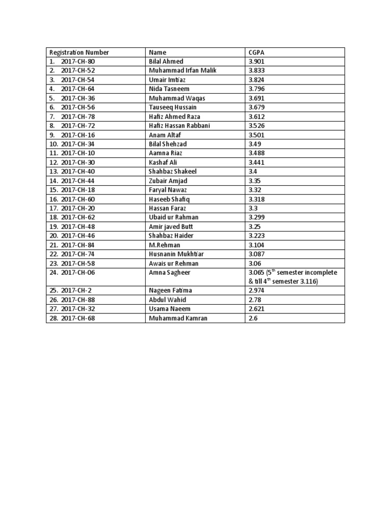 Cgpa List | PDF
