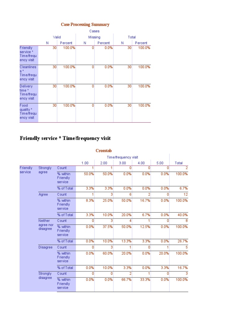 Friendly Service Time/frequency Visit: Case Processing Summary | PDF | Chi Squared Distribution ...