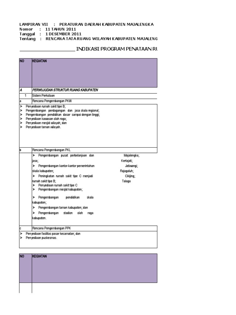 Indikasi Program RTRW Kabupaten Majalengka No.11 Tahun 2011 | PDF