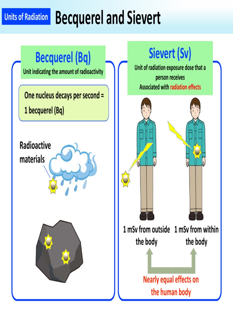 Understanding Radiation Units: A Breakdown of the Key Terms Used to ...
