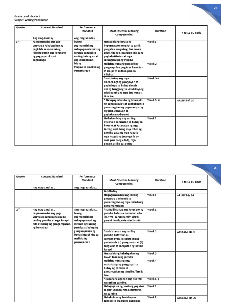 AP MELCs Grade 1 | PDF