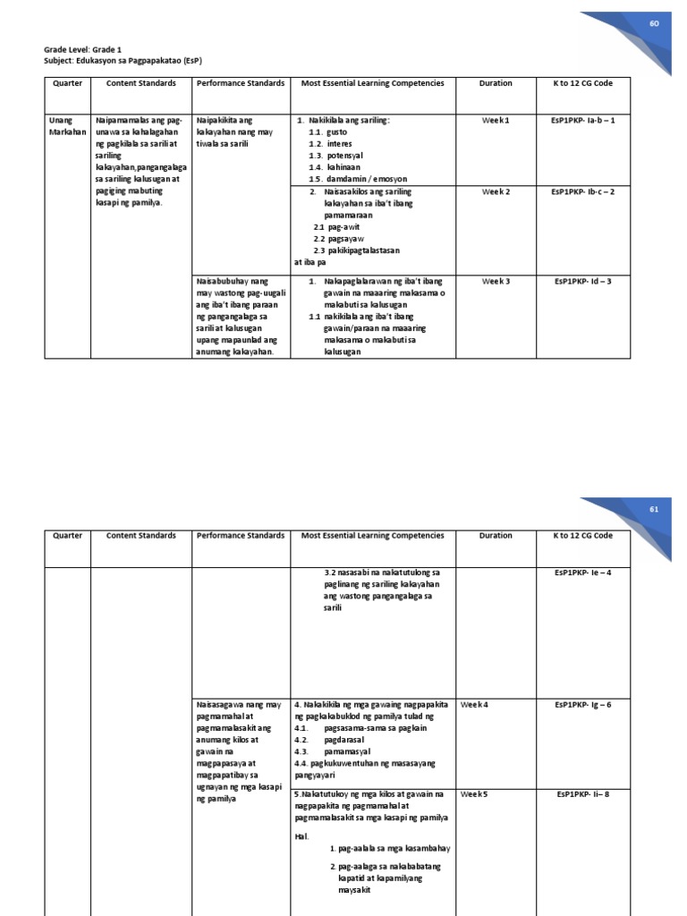 ESP MELCs Grade 1 | PDF