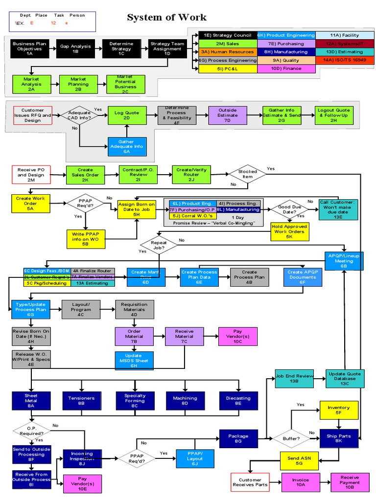 System of Work, Sample | PDF | Supply Chain Management | Production And ...