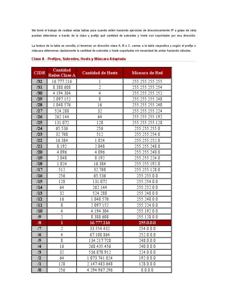 Mascaras de Redes | PDF | Dirección IP | Red de computadoras