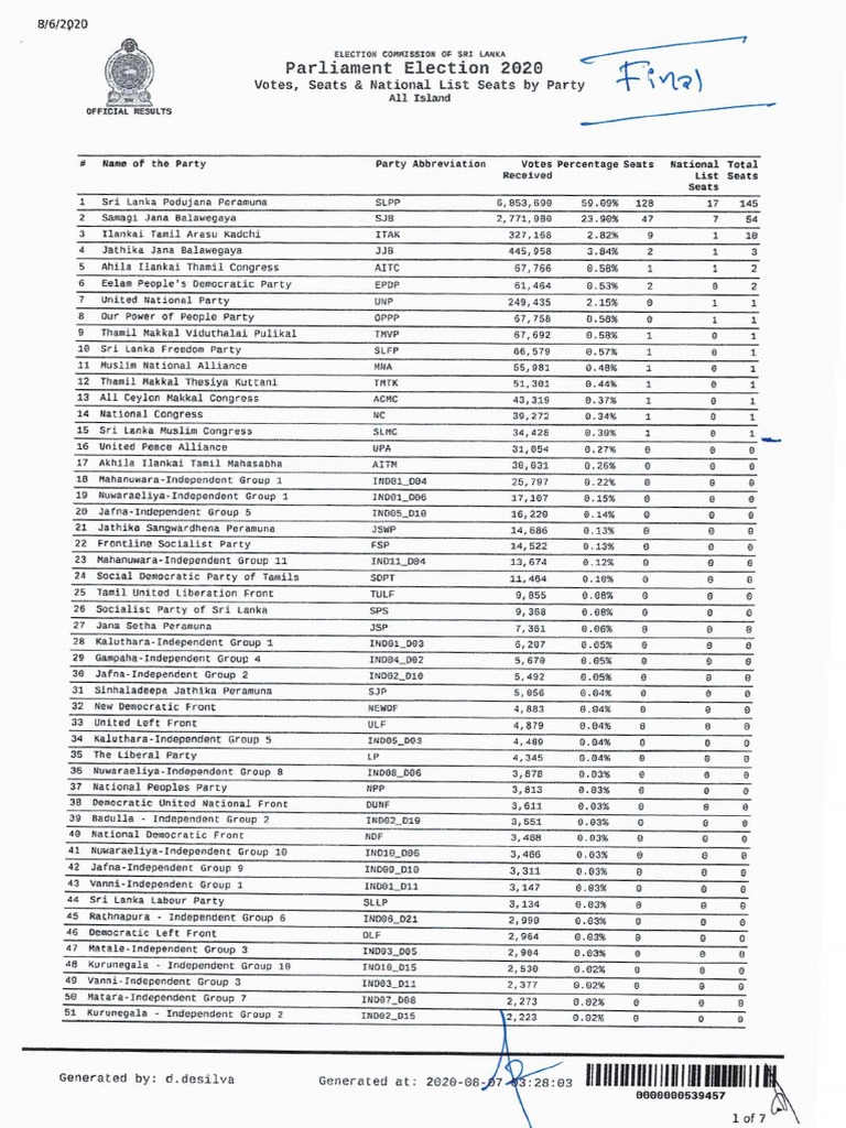 2020 General Election of Sri Lanka - All-Island Final Result - Votes ...