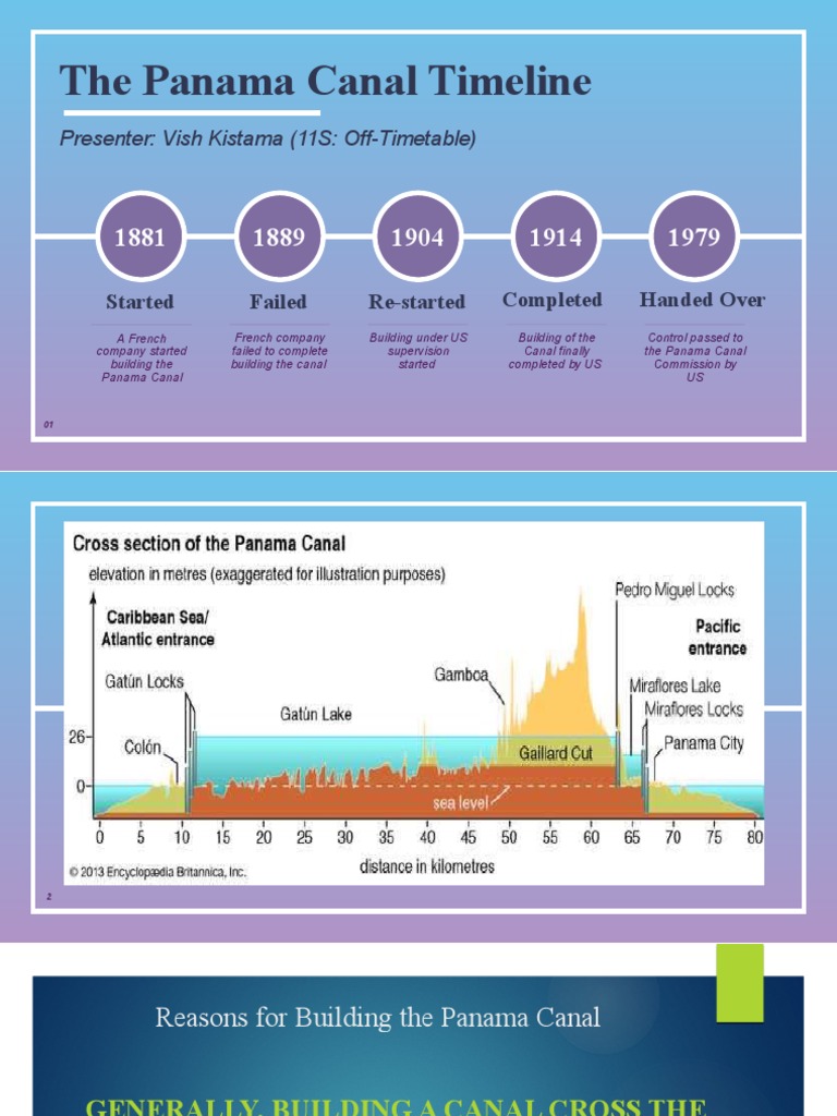 Panama History Timeline