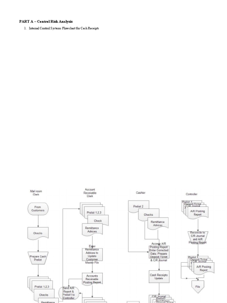 PART A - Control Risk Analysis: 1. Internal Control Systems Flowchart ...