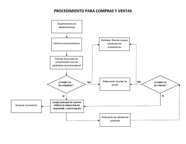 Proceso De Compra Y Venta En Diagrama Pdf