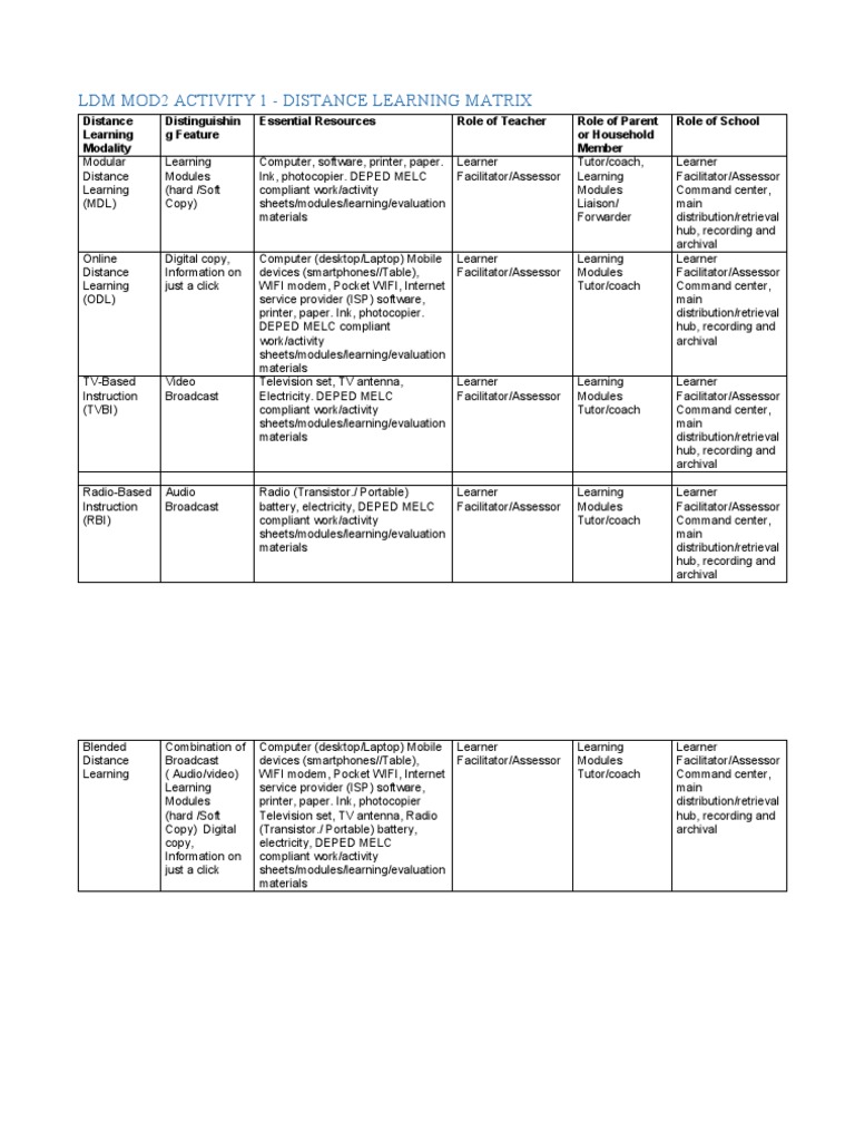 LDM Mod2 Activity 1 - Distance Learning Matrix | PDF | Wi Fi | Reading ...