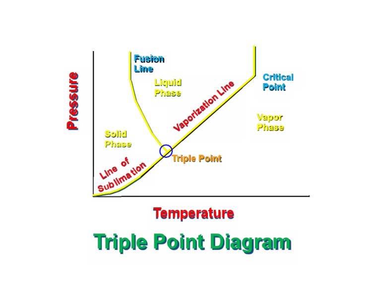 Triple Point Diagram: Liquid Phase Vapor Phase Phase Solid | PDF
