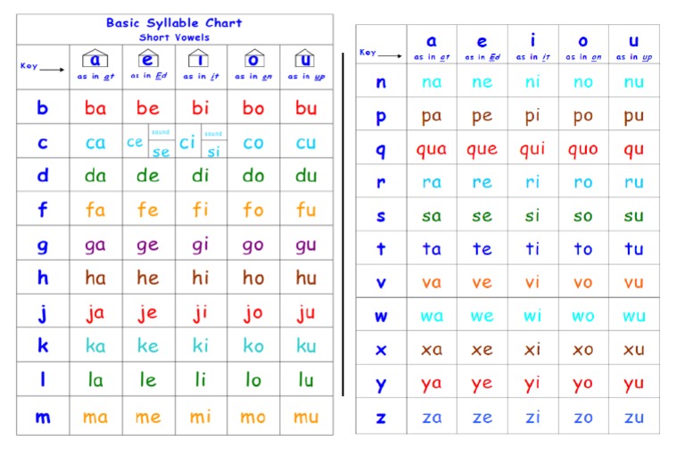Ba Be Bi Bo Bu | PDF