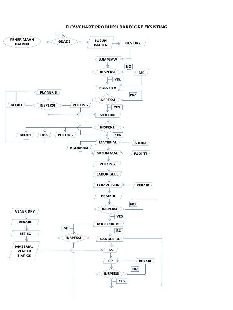 Flowchart Produksi Barecore Eksisting | PDF