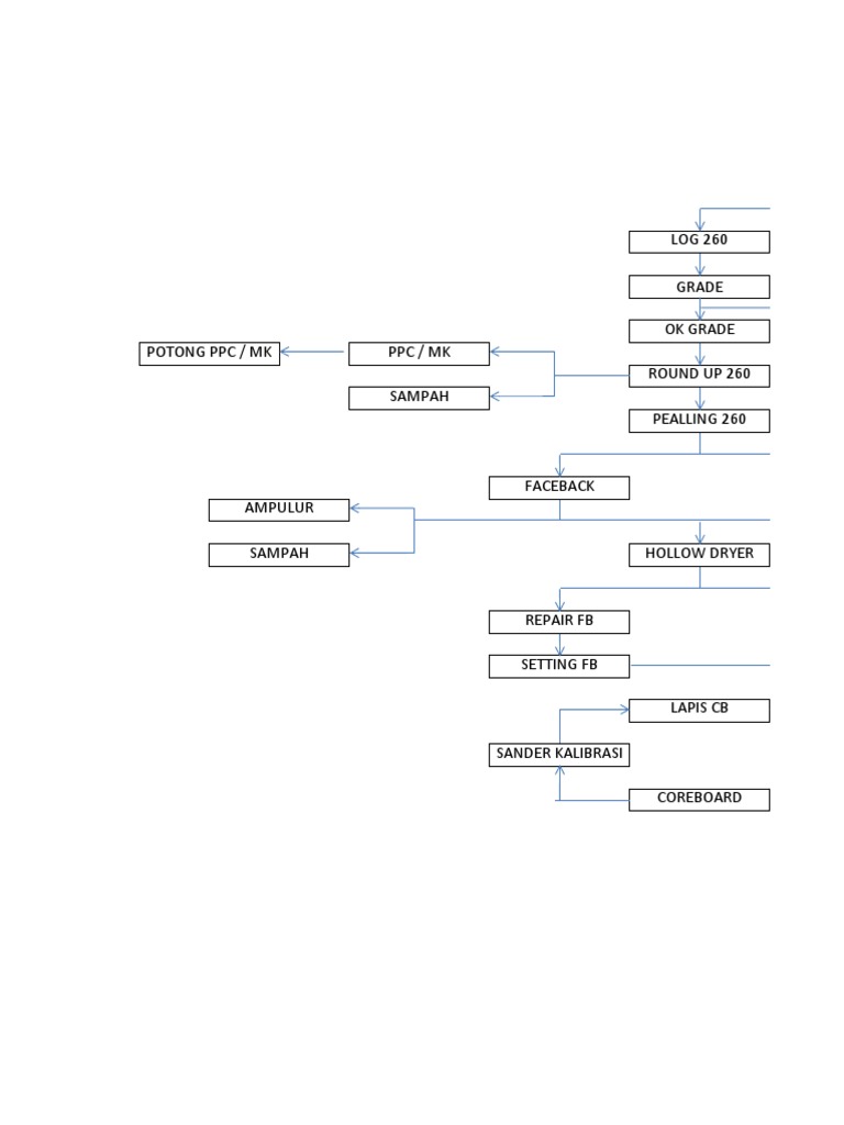 Flowchart Produksi Plywood, BC | PDF