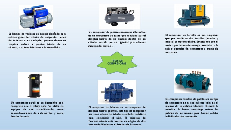 Tipos de compresores: Una descripción general de las tecnologías y ...