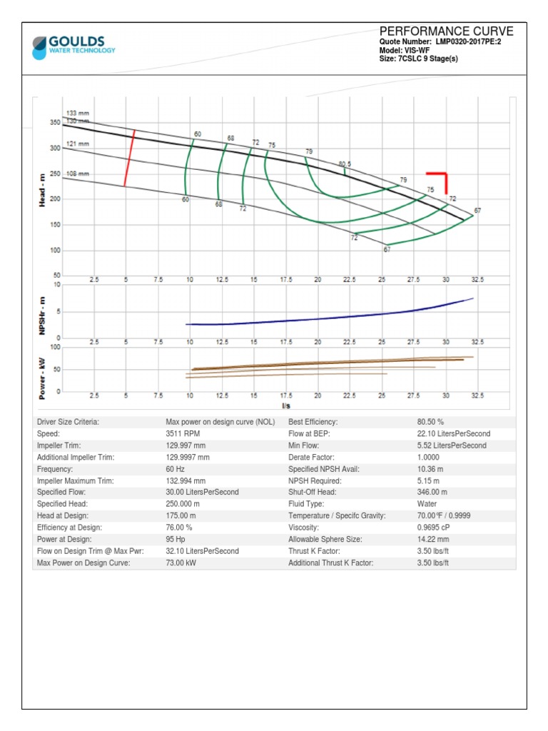 VIS-WF Performance Curve Details | PDF