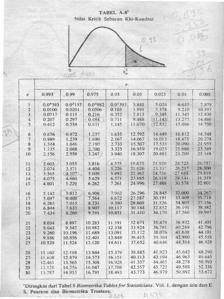 Tabel Distribusi Khi-Kuadrat (Chi-Square) | PDF