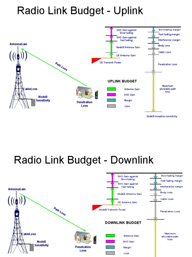 WCDMA Uplink Link Budget Analysis | PDF | Decibel | Antenna (Radio)