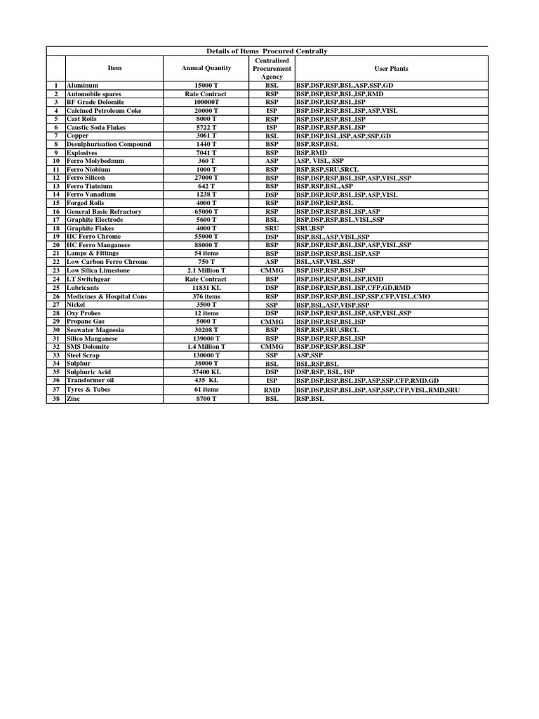 Centralized Procurement Item List | PDF | Physical Sciences | Sets Of ...