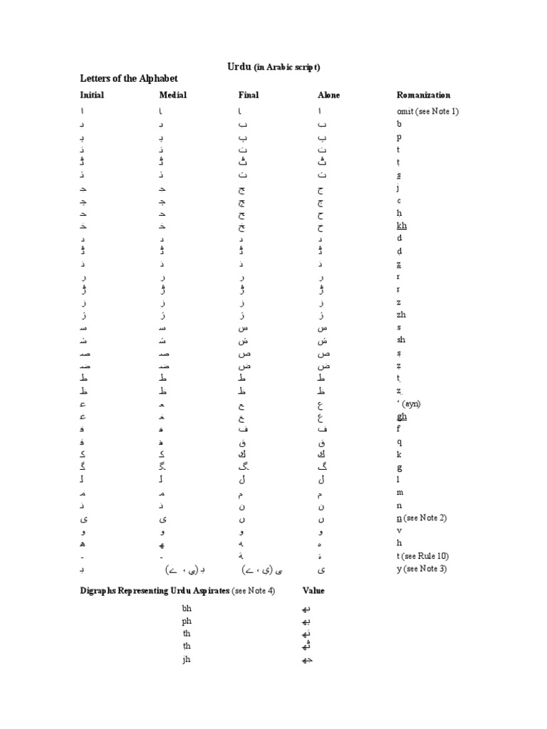 Letters of The Alphabet: (In Arabic Script) Initial Medial Final Alone ...