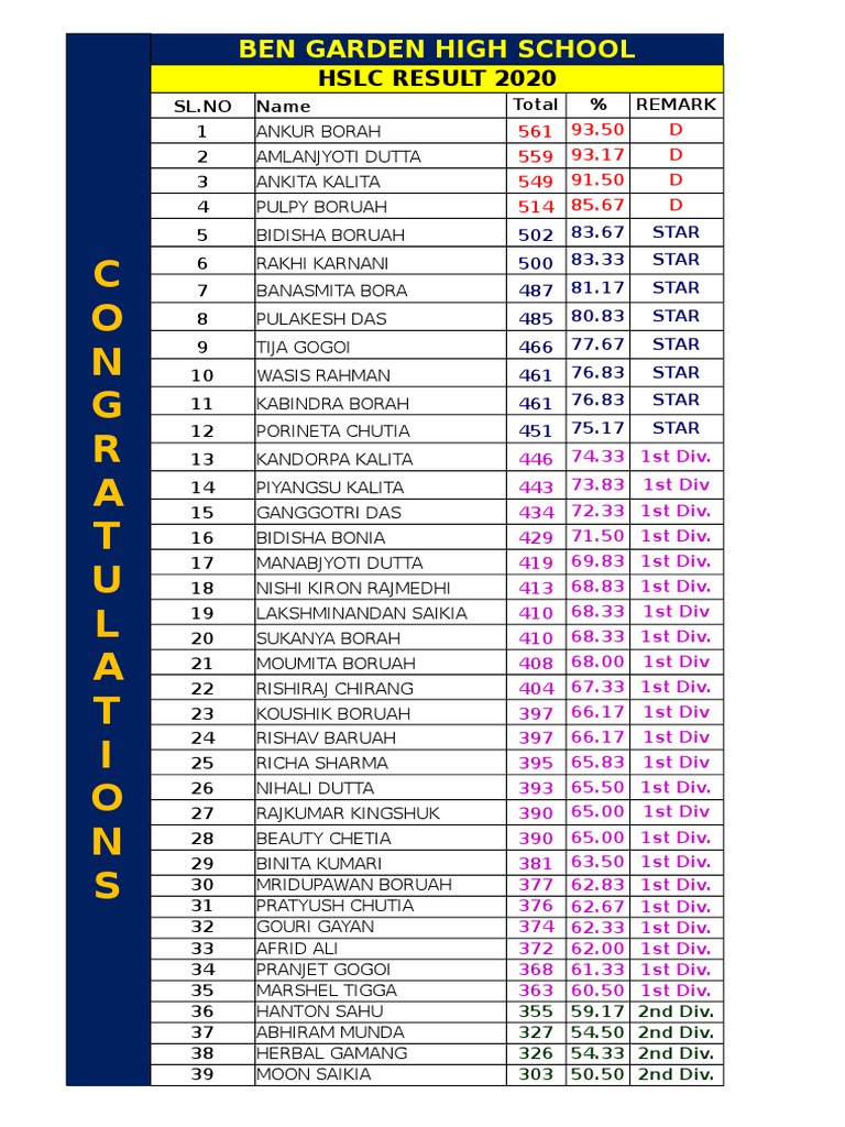Ben Garden High School HSLC Result 2020: Analysis of Student ...