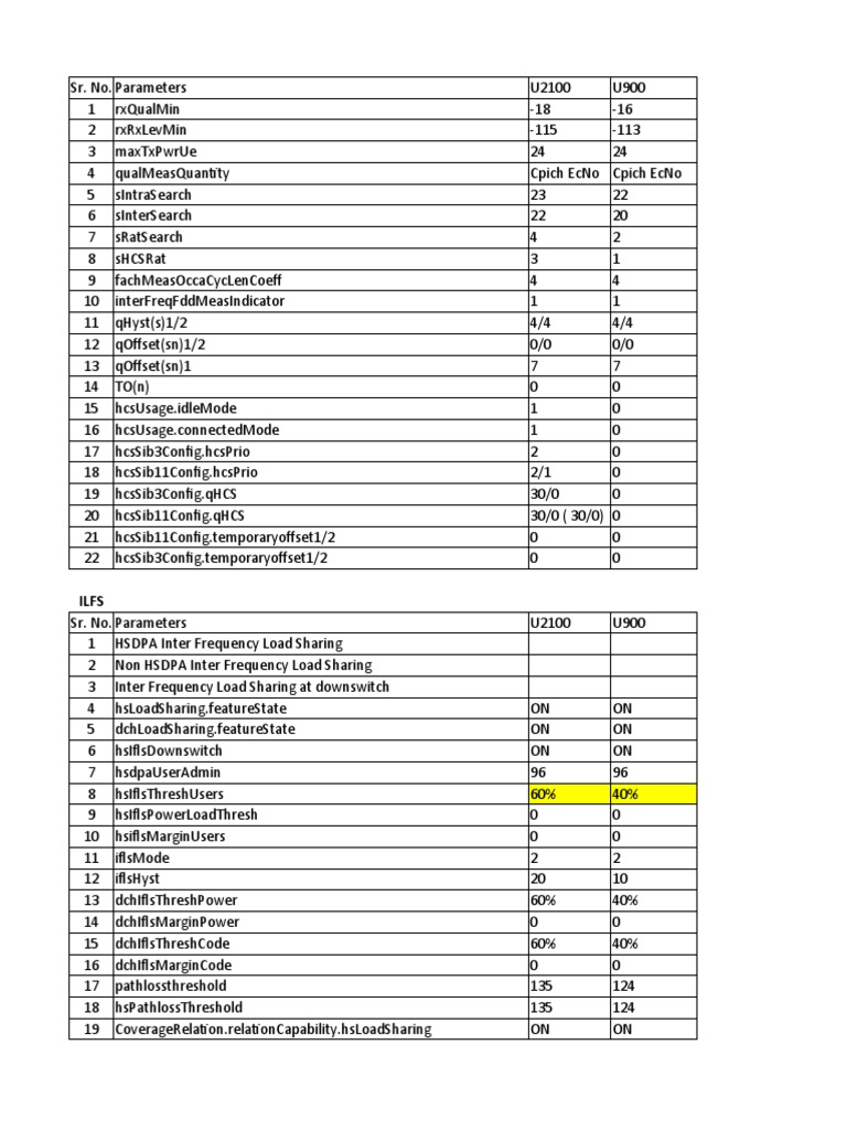 Configuration Parameters for Inter Frequency Load Sharing between U2100 and U900 Cells | PDF ...
