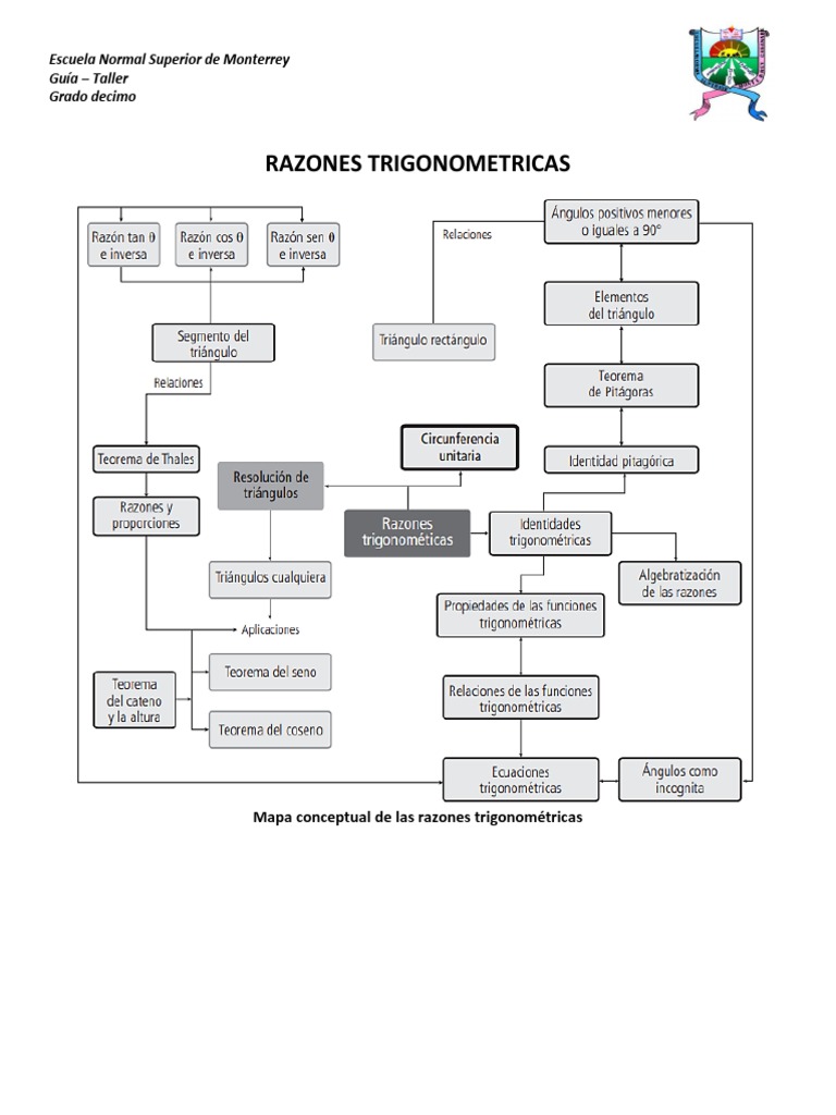 Aplicaciones De Las Funciones Trigonométricas Mapa Conceptual - jlibalwsap