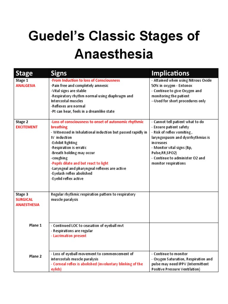 Stages of Anaesthesia Notes | PDF | Anesthesia | Breathing