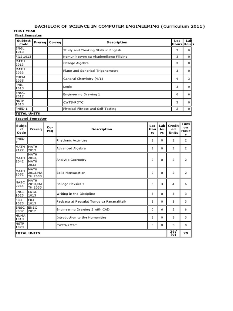 Bachelor of Science in Computer Engineering (Curriculum 2011) | PDF ...