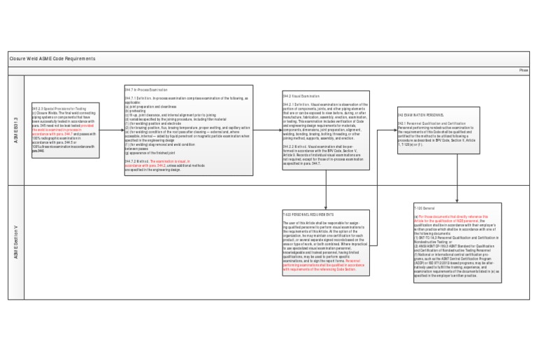 Closure Weld Requirements PDF | PDF | Nondestructive Testing | Welding