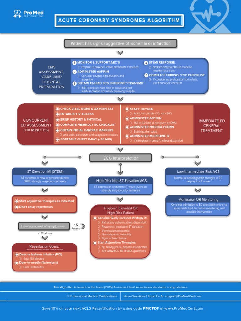 Acute Coronary Syndromes Algorithm: Patient Has Signs Suggestive of ...