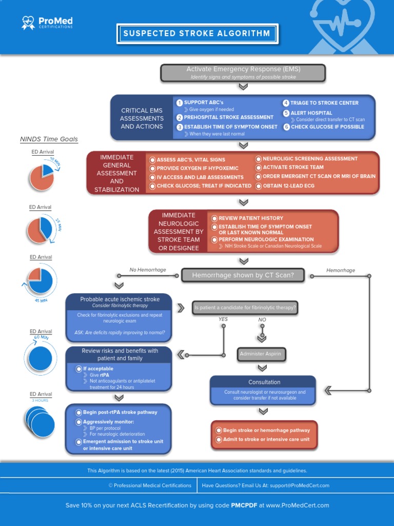 Suspected Stroke Algorithm: NINDS Time Goals | PDF | Stroke | Neurology