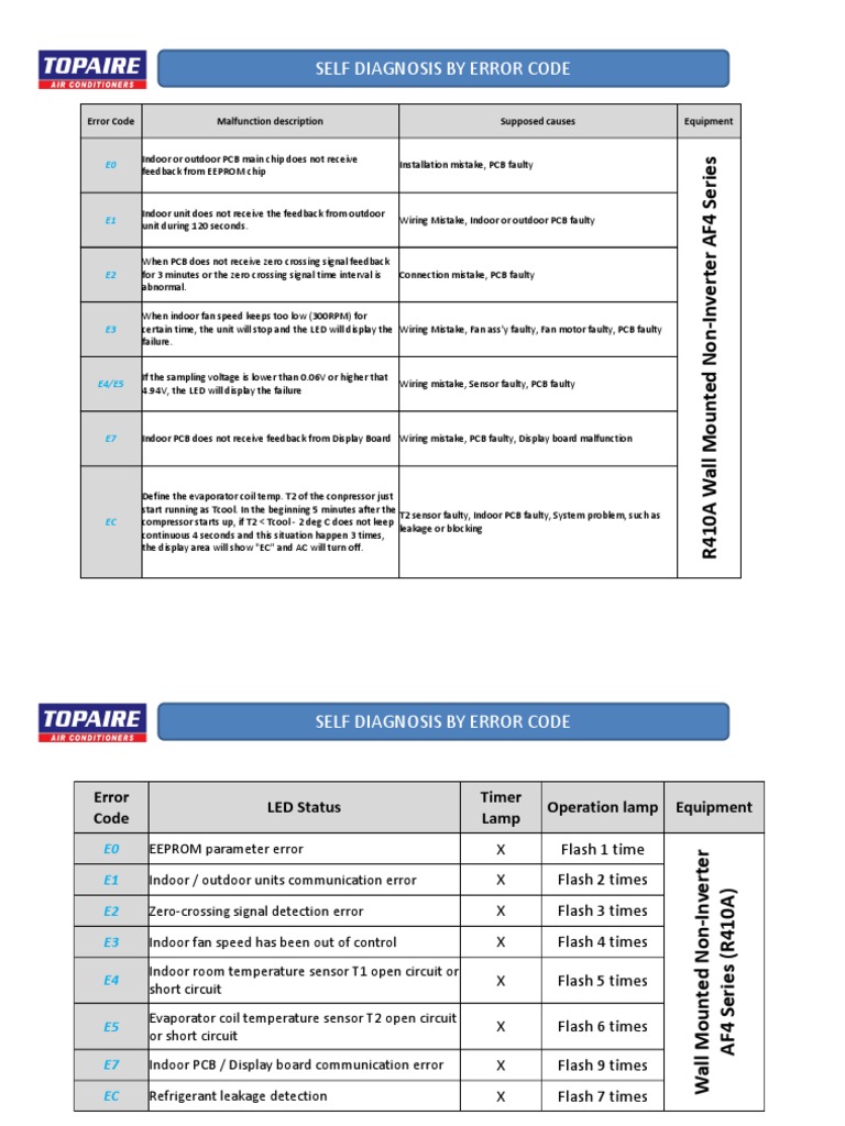List or Error Codes | PDF | Electronics | Electronic Engineering