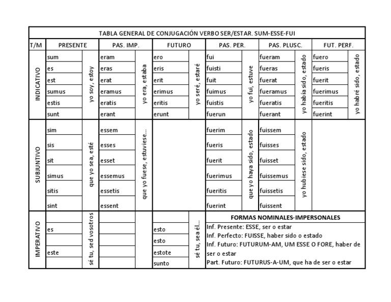 Tabla Conjugación Verbo Sum-Esse-Fui | PDF | Relaciones sintácticas ...