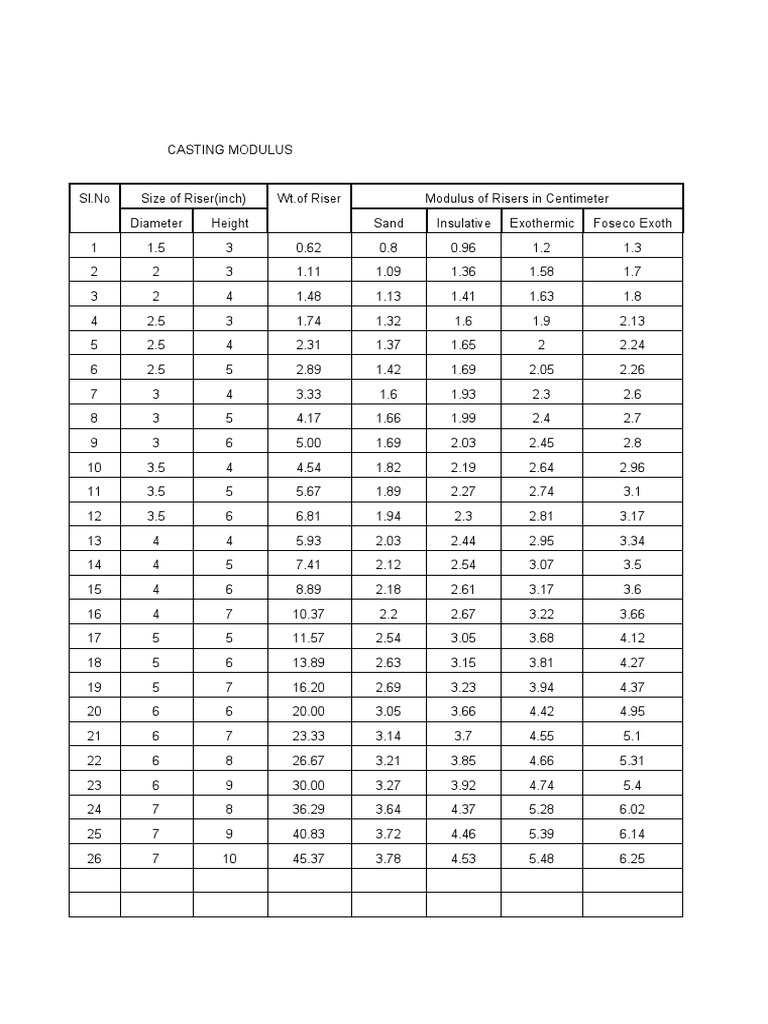 Casting Modulus | PDF