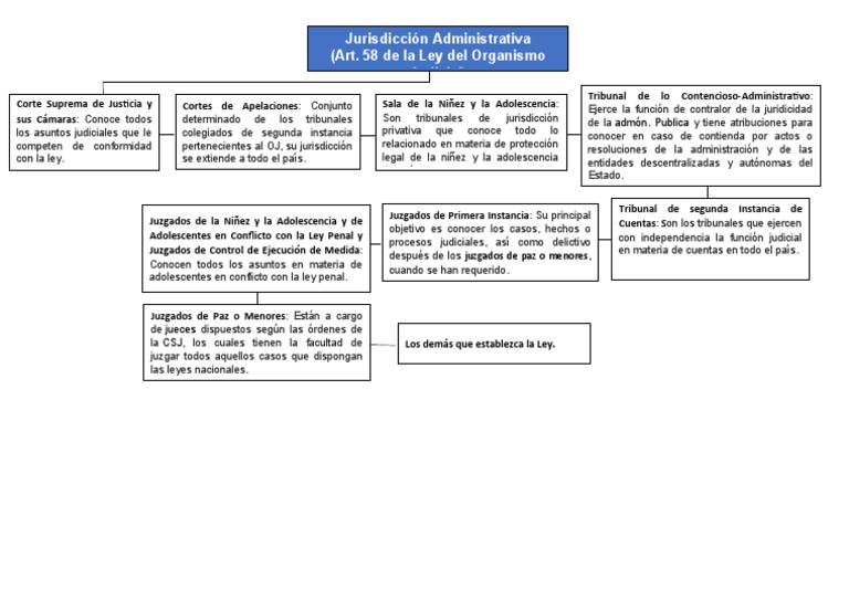 Esquema Art. 58 OJ | PDF | Jurisdicción | Separación de poderes