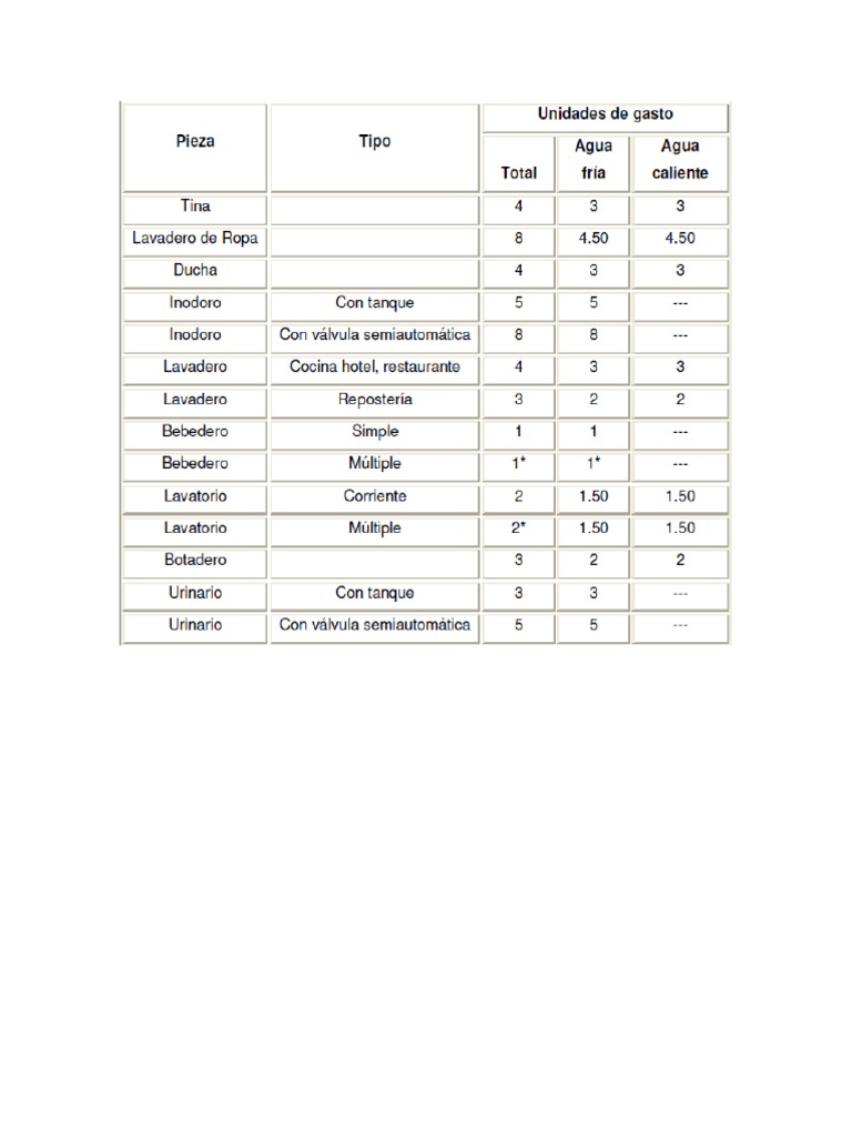 Tablas Método de Hunter | PDF