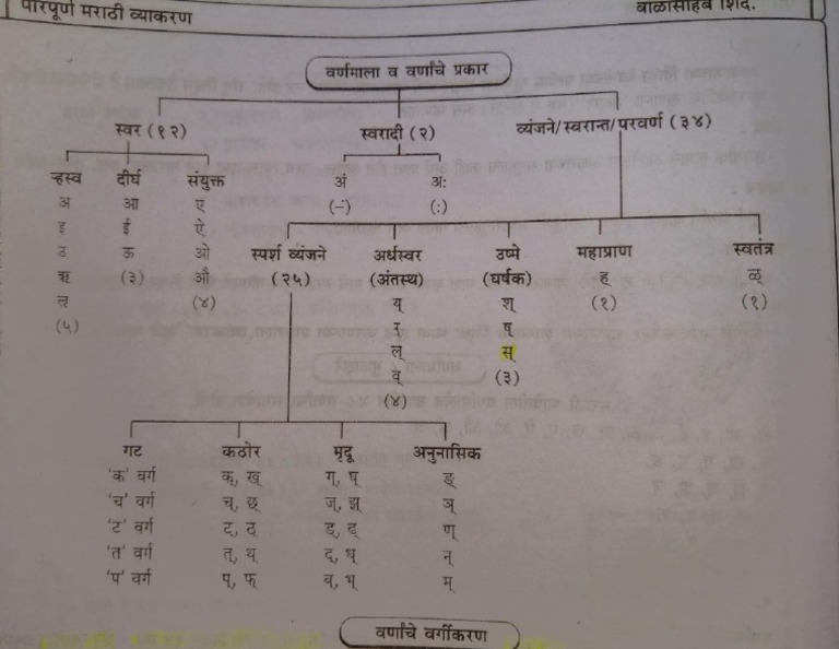 Marathi Varnamala | PDF