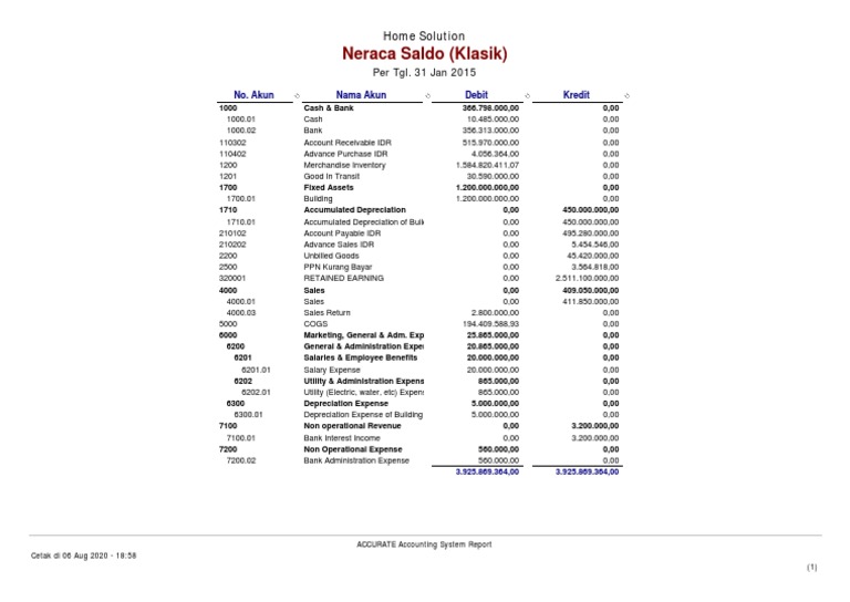 Neraca Saldo Klasik - Annisa Madinah Pratiwi - Pertemuan 4 PDF | PDF | Expense | Debits And Credits