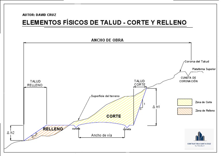 Elementos Físicos de Talud - Corte y Rellano | PDF