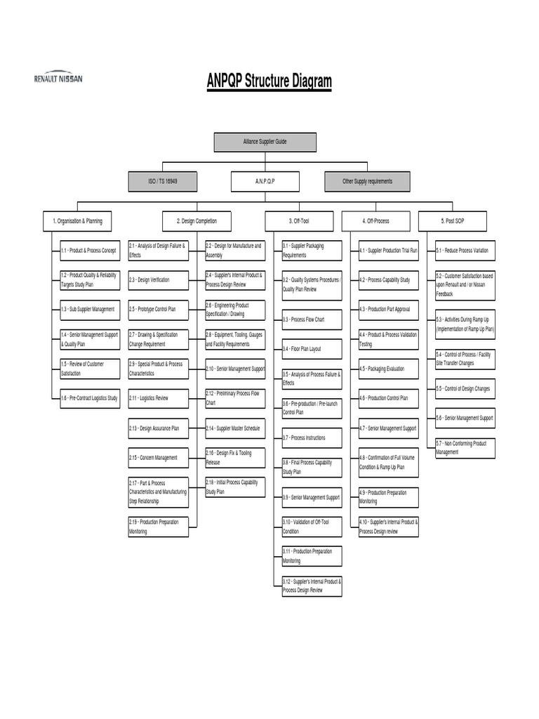 ANPQP Structure Diagram: Alliance Supplier Guide | PDF | Verification ...