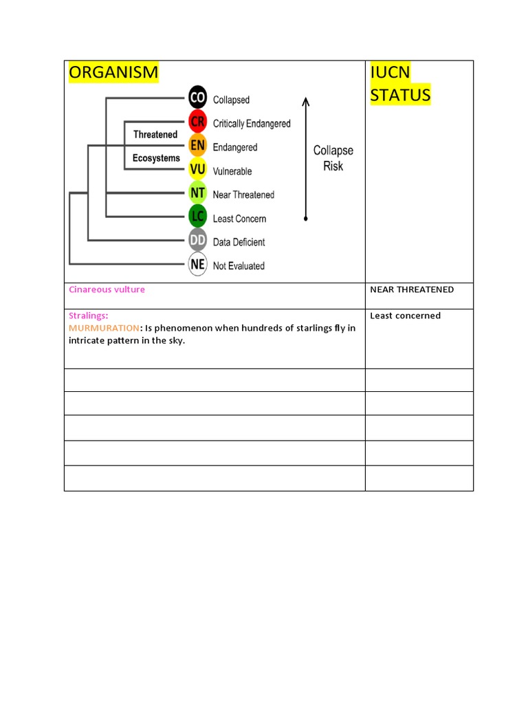 Iucn Red Book Data | PDF